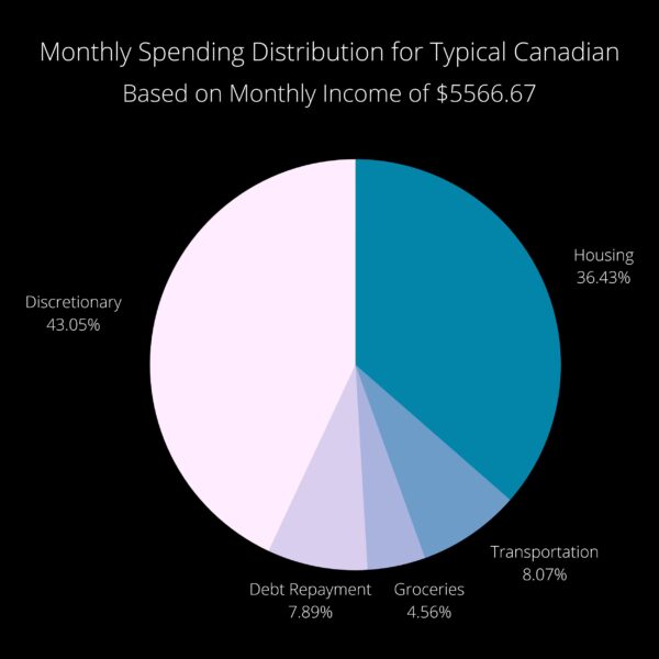 How Do You Compare to the Typical Canadian? - Handful of Thoughts